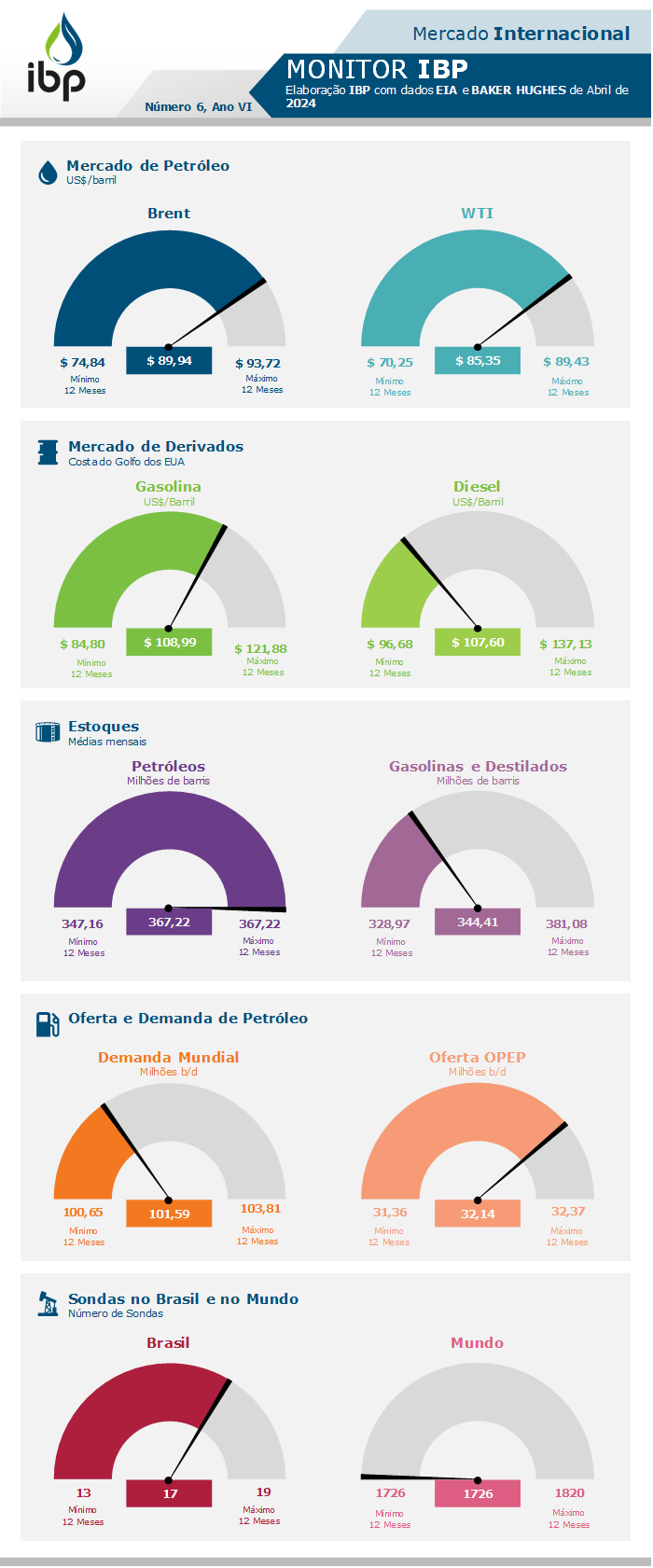 Número 6, Ano VI – Monitor IBP – IBP
